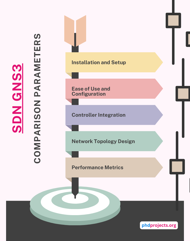 SDN GNS3 Thesis Ideas